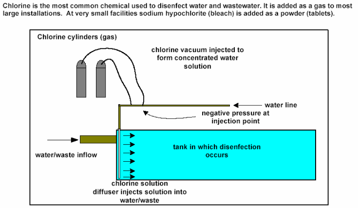 chlorinator,chlorination system,chloirne Leak Absorption and ...
